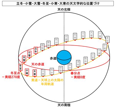 二十四節気で冬を構成する立冬・小雪・大雪・冬至・小寒・大寒という六つの節気の天文学的な位置づけと具体的な意味と特徴 Tantanの雑学と哲学の小部屋