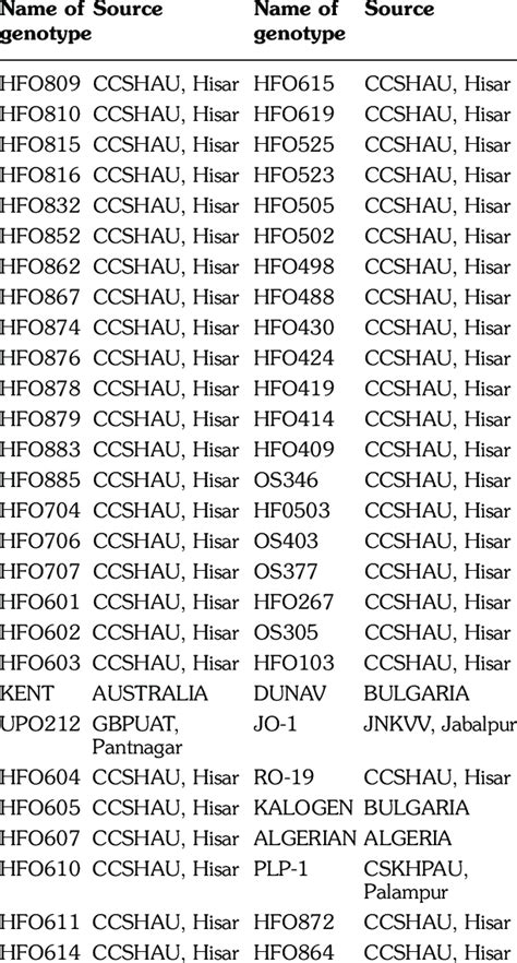 List Of Fifty Six Different Genotypes Of Oat Used In The Experiment