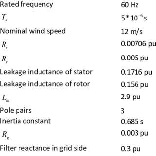 Parameters Of Electrical Power Grid Download Scientific Diagram