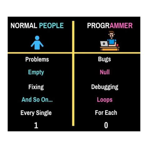 Learning Technology Programming Coding Programmers Codingmagic