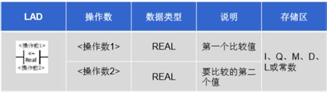 plc 定时器指令and计数器指令and比较赋值指令的总结 plc定时器 csdn博客