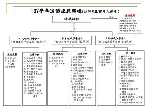 107學年通識課程架構 追溯至97學年入學生 通識課程 人文領域 4學分 核心及延伸各必選1門2學分 社會領域 4學分 ppt
