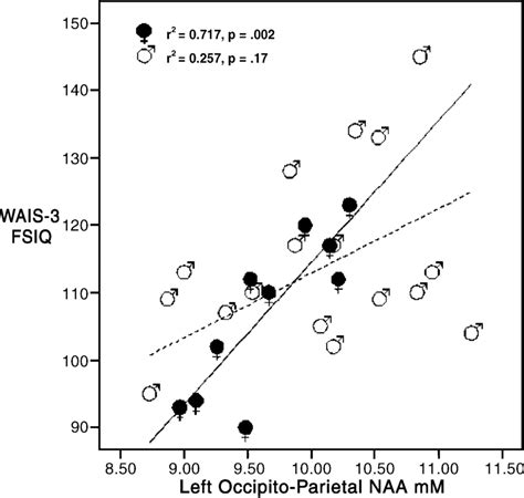 Scatterplot Of The Relationship By Sex Between The Wechsler Adult