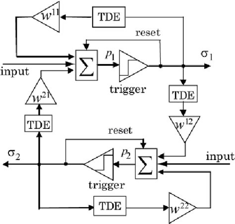 Figure 2 From Pulse Coupled Oscillator With Learning Capability Using