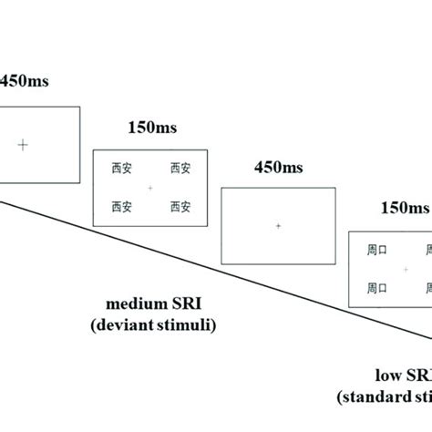 Sample Of The Visual Mismatch Negativity Vmmn Procedure With Download Scientific Diagram