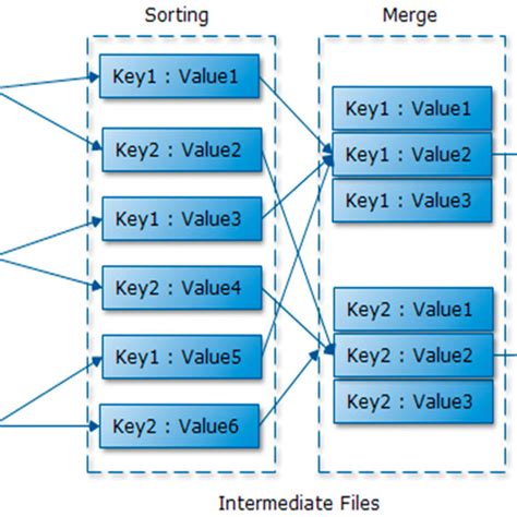 Mapreduce Programming Model Download Scientific Diagram