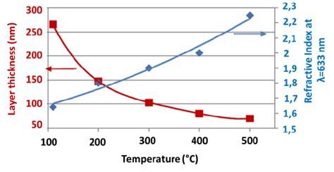 13 Interaction Of Layer Thickness With Refractive Index And Annealing