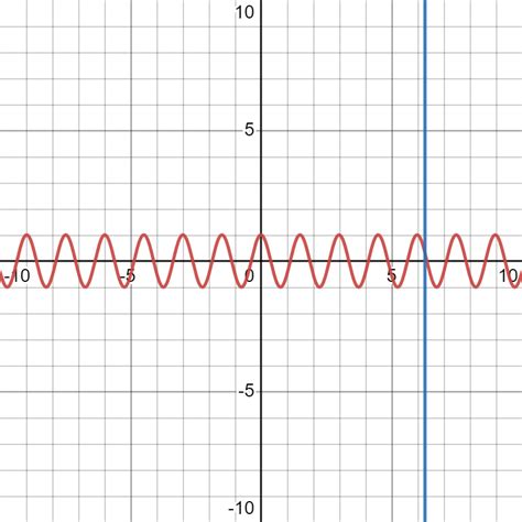 Trigonometry Is The B Coefficient In The General Cosine Function F X