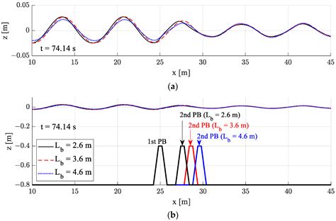 Wave Characteristics Over A Dual Porous Submerged Breakwater Using A