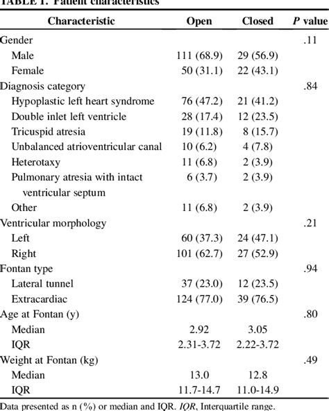 Table 1 From Fontan Fenestration Closure And Event Free Survival Semantic Scholar