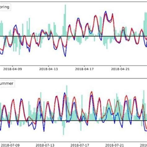 Model Accuracy Validation A Comparison Between Simulated Data And