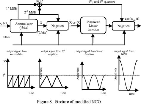 Figure 1 From Design And Implementation Of Low Power Digital Phase Locked Loop Semantic Scholar