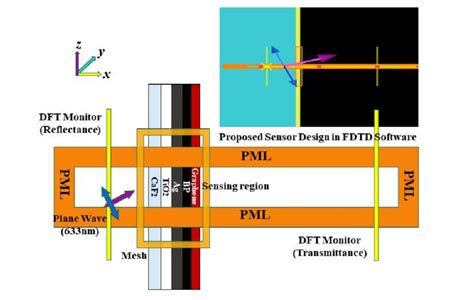 The Proposed Spr Sensor In Fdtd Solution Download Scientific Diagram