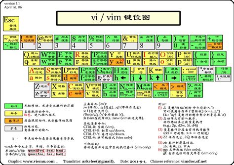 【转载 save】vim键位图。 csdn博客