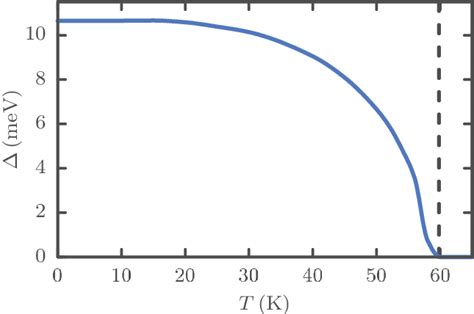 Calculated Maximum Superconducting Gap Edge Among Fermi Surface
