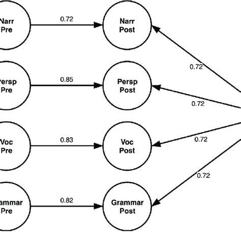 Path Diagram Latent Variables Pre And Post Correlations And Effect
