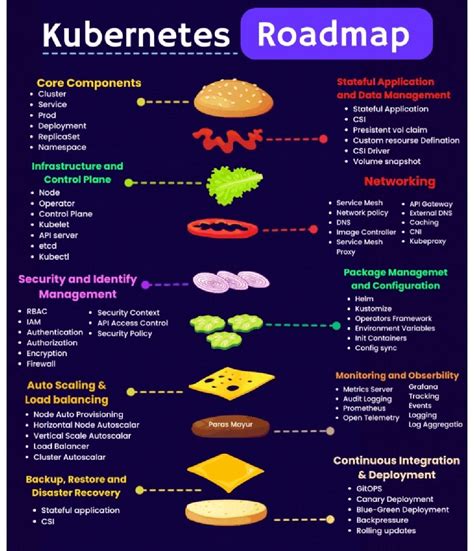 A Kubernetes Learning Roadmap From Beginner To Advanced Understanding