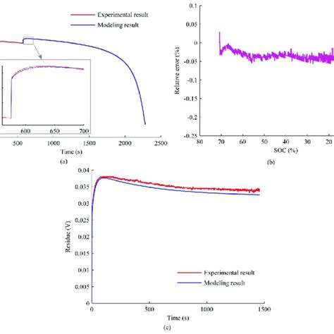 Parameter Identification Procedures Download Scientific Diagram