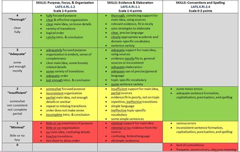 An In Depth Look At The FSA Test Design Summary For
