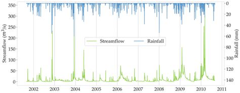deep learning approach with lstm for daily streamflow prediction in a