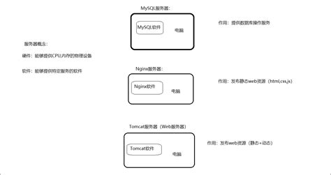 Springbootweb入门、协议、web服务器 Tomcat Csdn博客