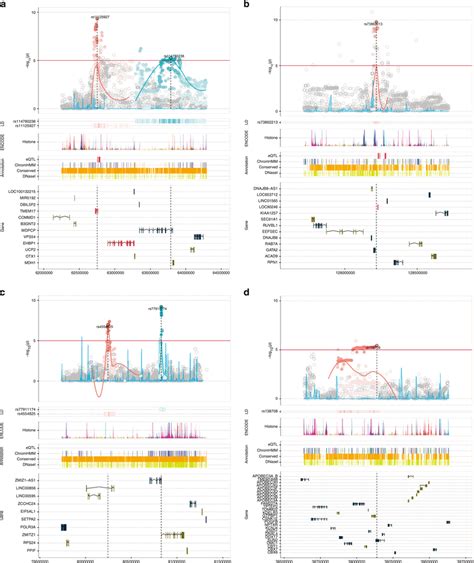 Locus Explorer Plots Of Novel Five Gwas Loci A Rs11125927 At Chr 2 B Download Scientific