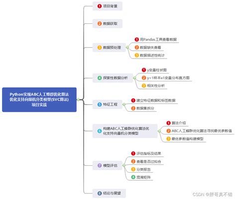 Python实现abc人工蜂群优化算法优化支持向量机分类模型svc算法项目实战人工蜂群算法python Svm Csdn博客
