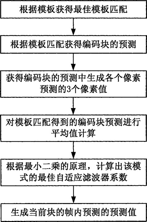 Template Matching Based Method For Encoding Self Adaption Intra Frame Prediction Filtering