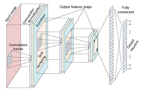 Mnet2fpga A Design Flow For Mapping A Fixed Point Cnn To Zynq Soc Fpga