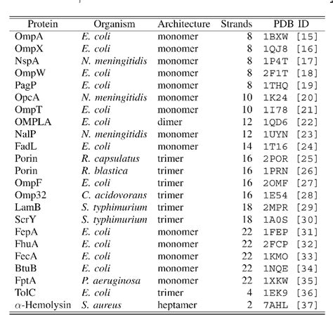 table 1 from combinatorial analysis for sequence and spatial motif discovery in short sequence