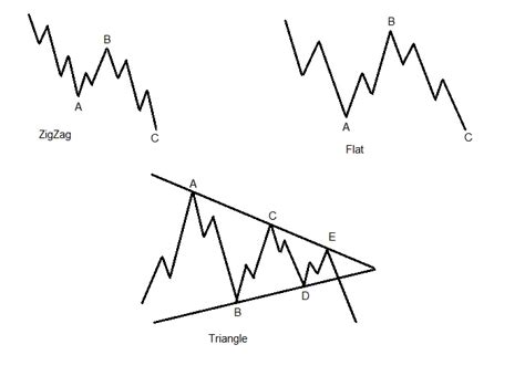 Corrective Wave Patterns How To Spot Them In Forex Trading
