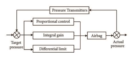 Incremental Pid Control Strategy Download Scientific Diagram