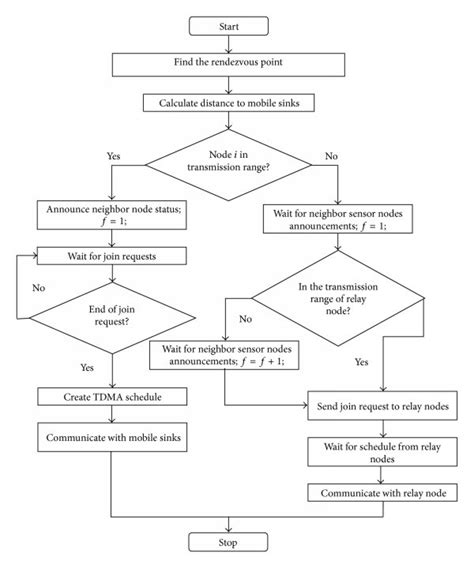 Flowchart Of The Proposed Routing Protocol Download Scientific Diagram