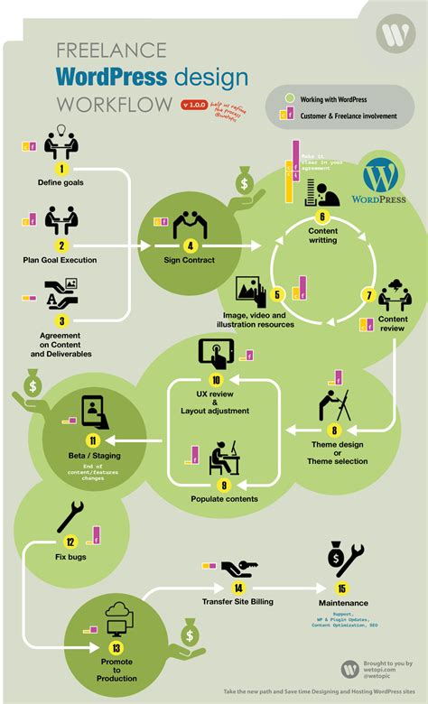 Best 13 How To Save Time With A Better Wordpress Design Workflow Artofit