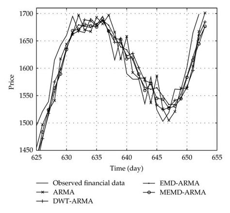 Original Time Series And Predicted Data Using Different Model Download Scientific Diagram