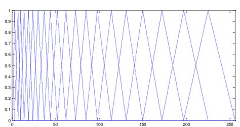 Mel Scale Filter Bank On The Other Hand Lpcc Linear Prediction Coding Download Scientific