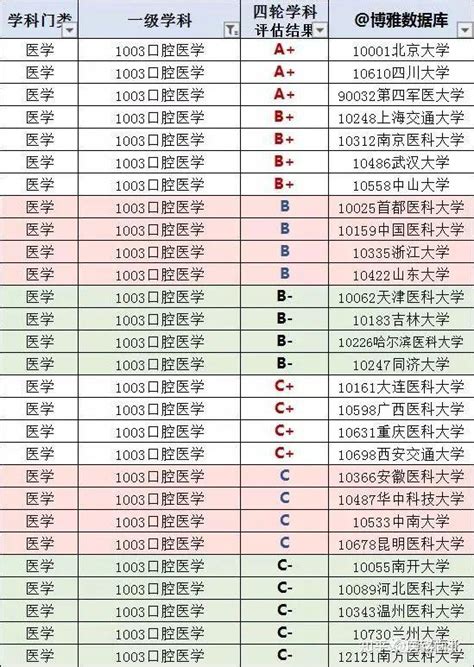 口腔考研｜口腔医学专业院校排名——各个版本汇总版 知乎