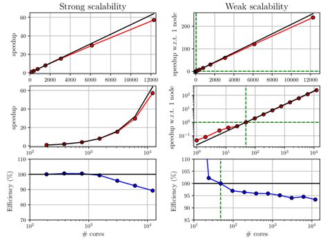 5 Strong Left Column And Weak Right Column Scalability Tests The Download Scientific