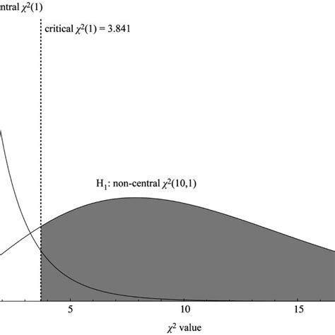 Central And Noncentral Chi Square Distributions With Area Representing