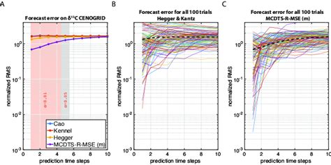 a mean normalized root mean square prediction error for four selected
