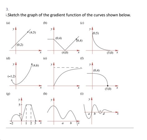 Solved I Sketch The Graph Of The Gradient Function Of The