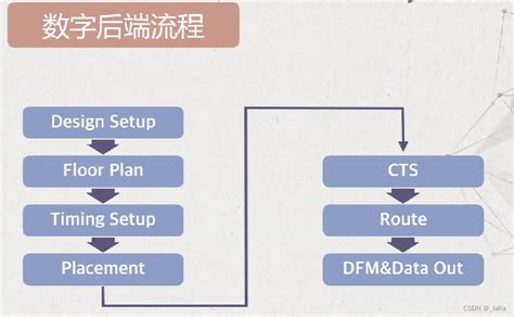 芯动力——硬件加速设计方法学习笔记（第一章）概述synopsys、cadence两家的仿真工具、逻辑综合工具 Csdn博客