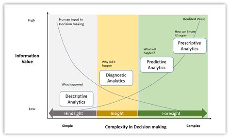 Understanding The Analytics Maturity Model By Milind Desai Medium