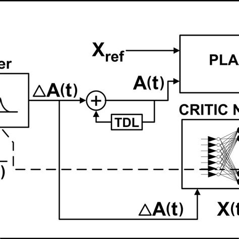 Schematic Diagram Of The Acd Neuro Fuzzy Controller Download Scientific Diagram
