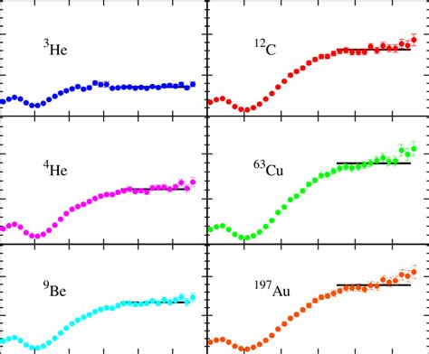 The Six Panel Plot Shows Per Nucleon Cross Section Ratios For A Variety Download Scientific