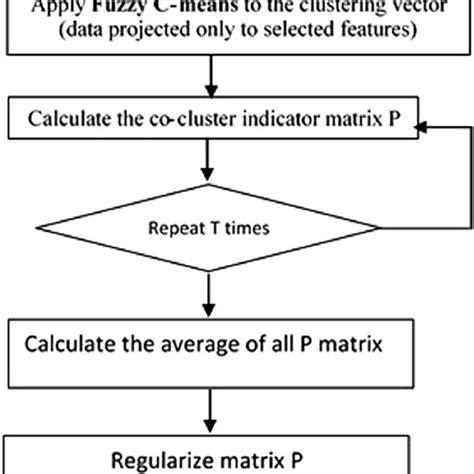 Fuzzy Cluster Forests Algorithm Download Scientific Diagram