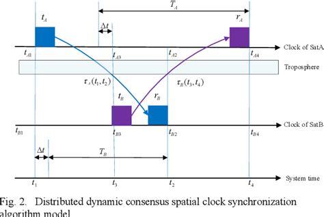 figure 1 from distributed dynamic consensus clock synchronization