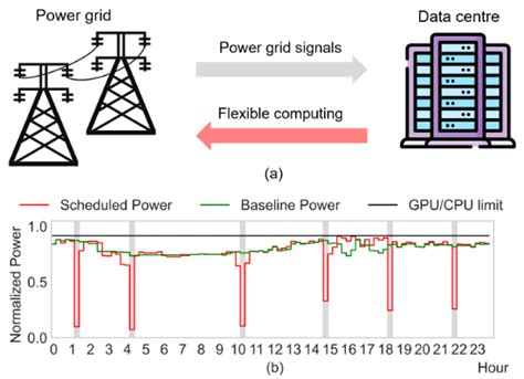 Data Centre Flexibility For Power Systems