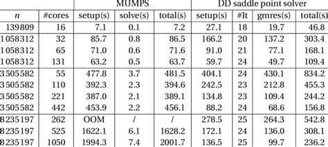 Comparison With The Parallel Sparse Direct Solver MUMPS For 3D