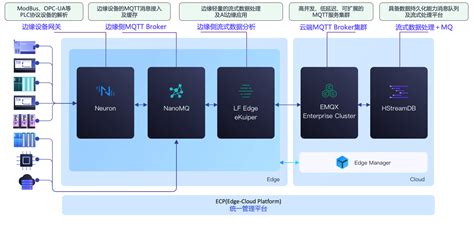 云边一体的 Emq 物联网解决方案 亚马逊aws官方博客